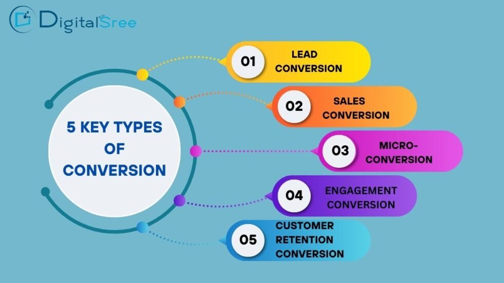 5 key Types of conversion in digital marketing